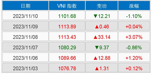 2023年11月10越南指数(VNI)收盘时报1101.68点，比上周五上涨2.3% | 元哲咨询